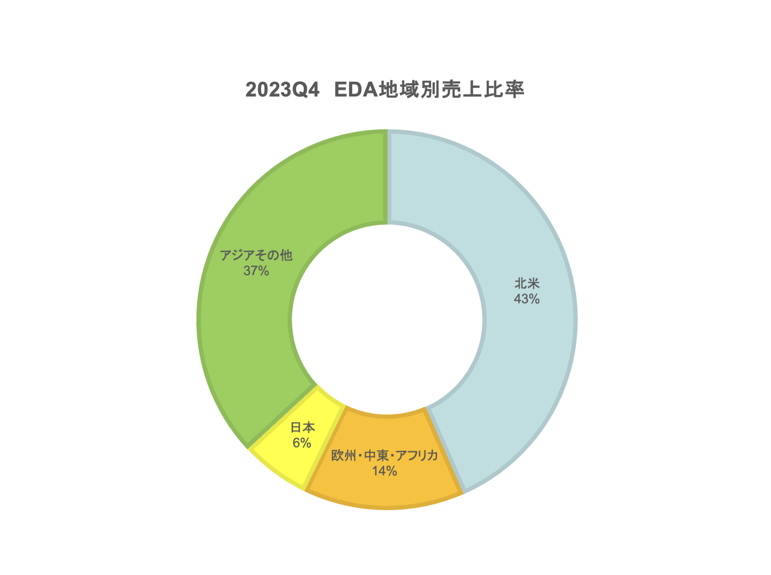 2023年Q4、世界EDA市場は前年比14%増の44億2300万ドル、売上記録の更新が3年半ぶりに止まる | EDA EXPRESS｜日本初 ...
