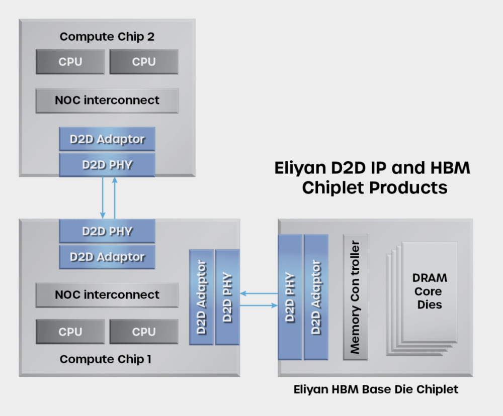チップレット向けインターコネクトIPのEliyanが6,000万ドルを追加調達 | EDA EXPRESS｜日本初！EDAツールのポータルサイト