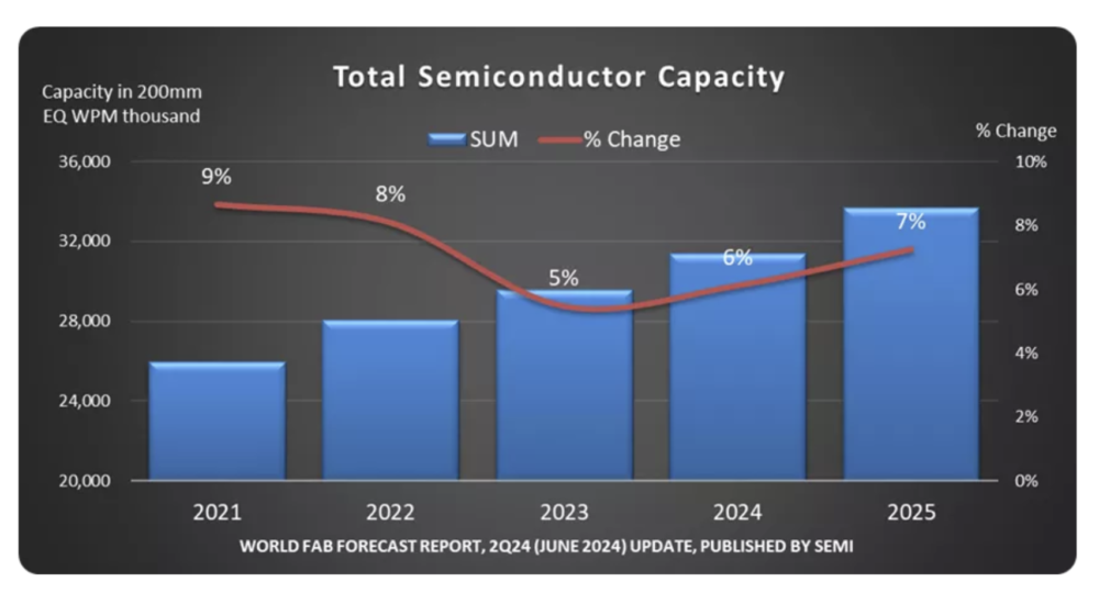 AIが半導体への投資を促し、世界における半導体製造キャパシティは右肩上がりで増加する | EDA EXPRESS｜日本初！EDAツールのポータルサイト