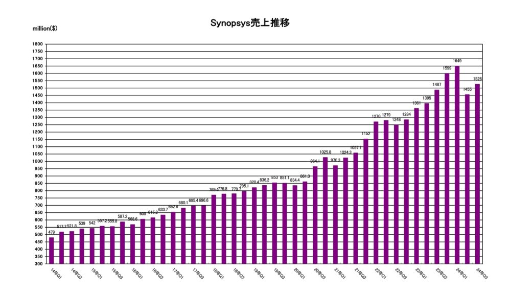 Synopsys売上報告、2024年度Q3は前年比13％増の15億2600万ドル、年間売上予測を上方修正 | EDA EXPRESS｜日本初！EDAツールのポータルサイト
