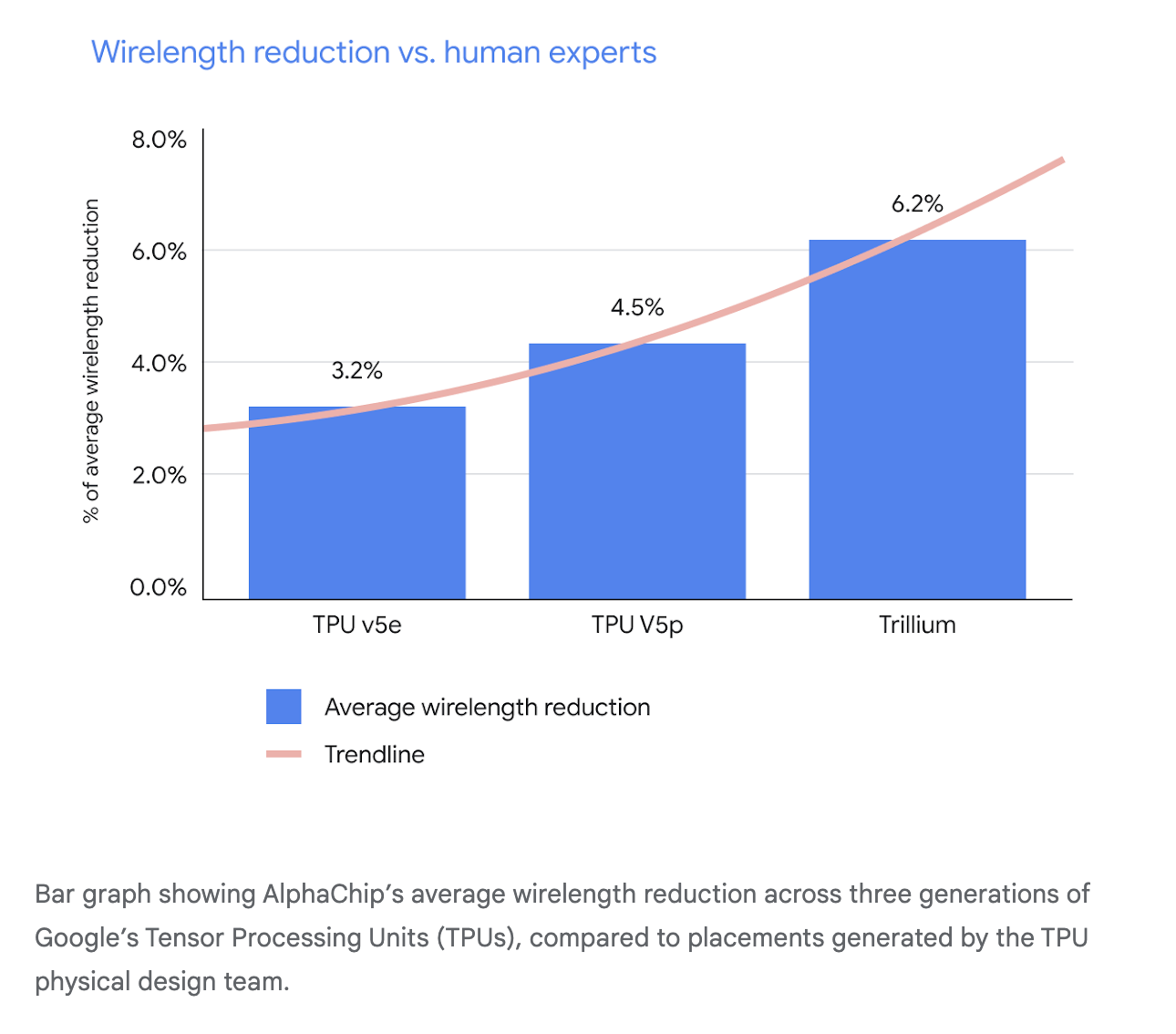 MediaTekも利用、実設計で活用されているGoogleのレイアウト設計向けAI「AlphaChip」 | EDA EXPRESS｜日本初 ...