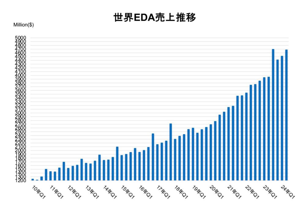 2024年Q2、世界EDA市場は前年比18.2%増の46億8,550万ドル、右肩上がり継続、中国市場はEDA売上が減少 | EDA EXPRESS｜日本初！EDAツールのポータルサイト