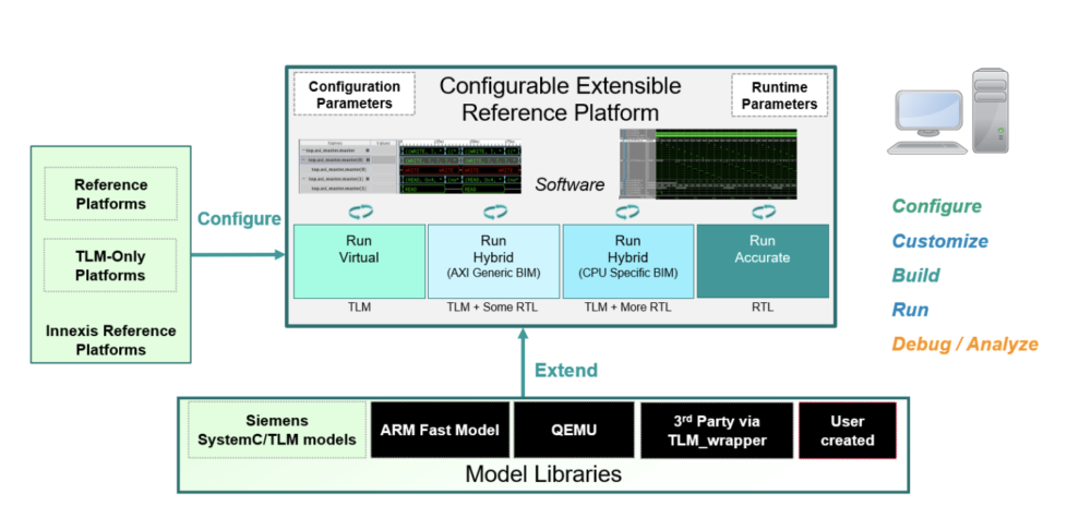 Siemensがソフトウェア先行開発に向けた新製品スイート「Innexis」を発表、SoC開発だけでなく大規模システムの検証にも対応 | EDA EXPRESS｜日本初！EDAツールのポータルサイト