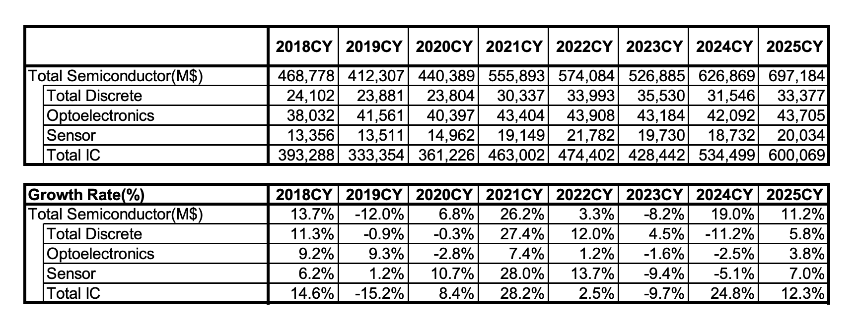 WSTS秋季予測、今年の半導体市場は前年比19%増の6,268億ドルと上方修正、25年もプラス成長継続 | EDA EXPRESS｜日本初 ...