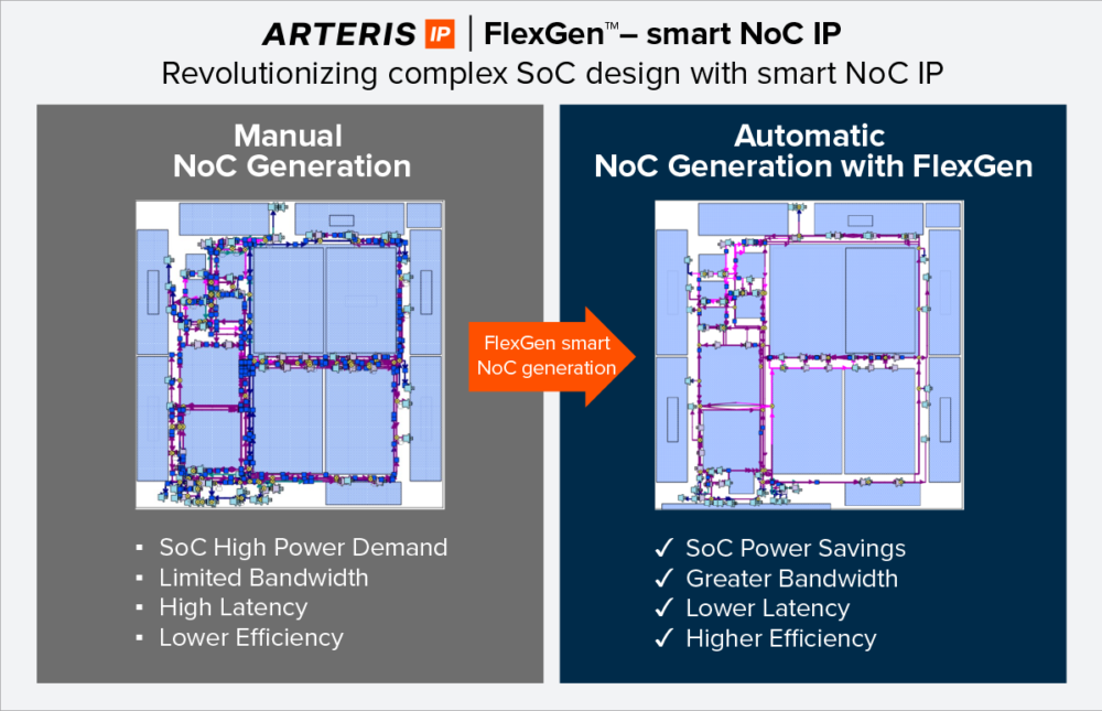 Arteris、AIによる自動最適化が可能なスマートNoC「FlexGen」を発表 | EDA EXPRESS｜日本初！EDAツールのポータルサイト