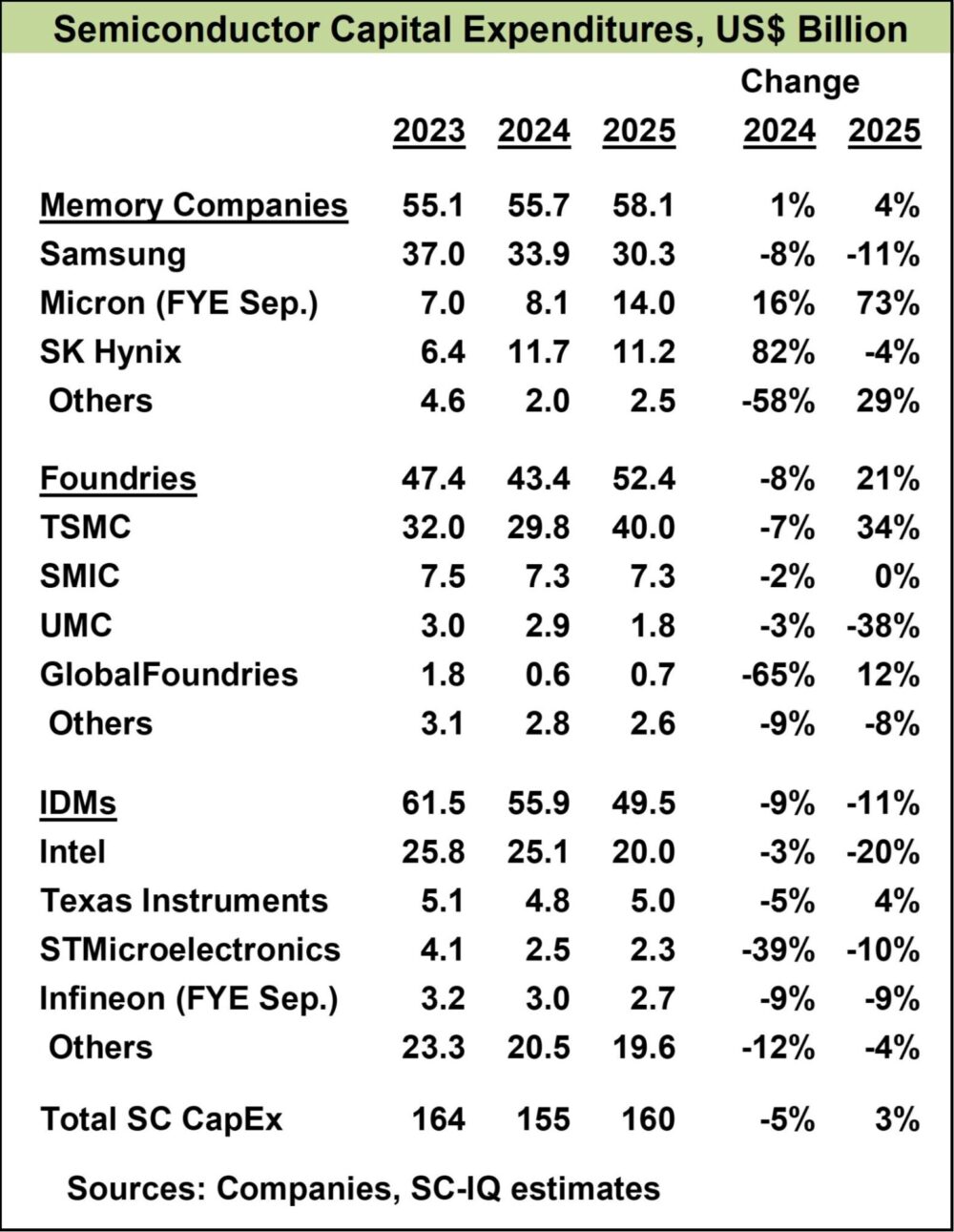 半導体ベンダの今年の設備投資額の見通しと業界の動向 | EDA EXPRESS｜日本初！EDAツールのポータルサイト