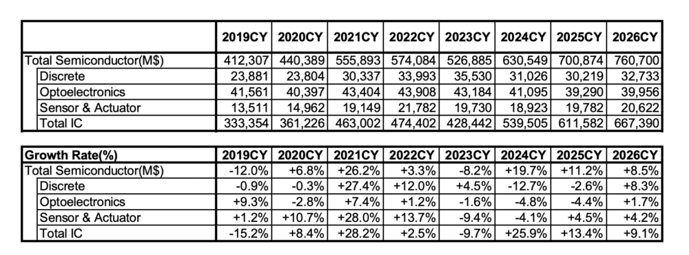 WSTS 2025年春季半導体市場予測、25年は前年比+11.2%、26年は+8.5%の成長 | EDA EXPRESS｜日本初！EDAツール ...