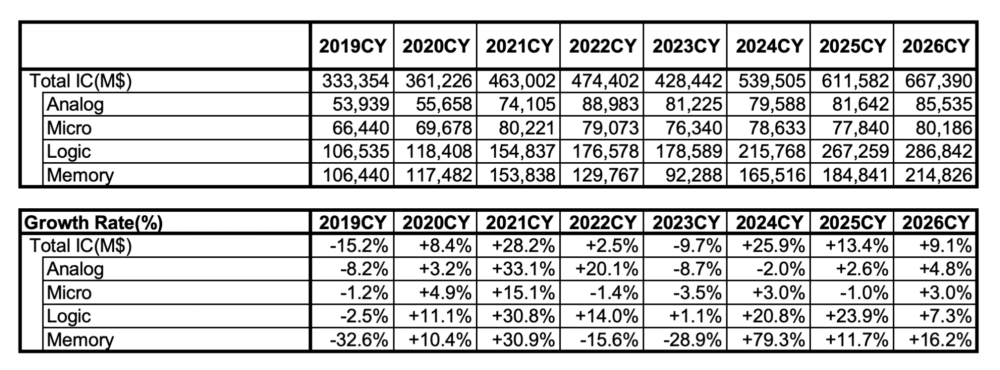 WSTS 2025年春季半導体市場予測、25年は前年比+11.2%、26年は+8.5%の成長 | EDA EXPRESS｜日本初！EDAツール ...